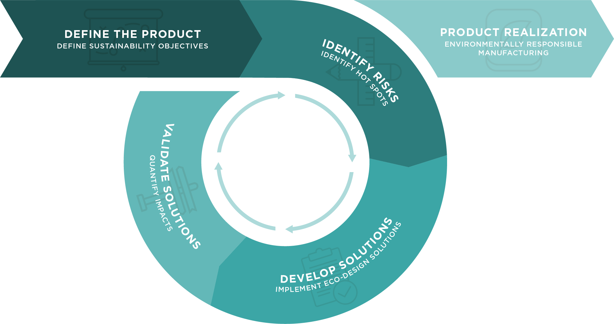 Sustainable Product Development and Design Services | Synapse
